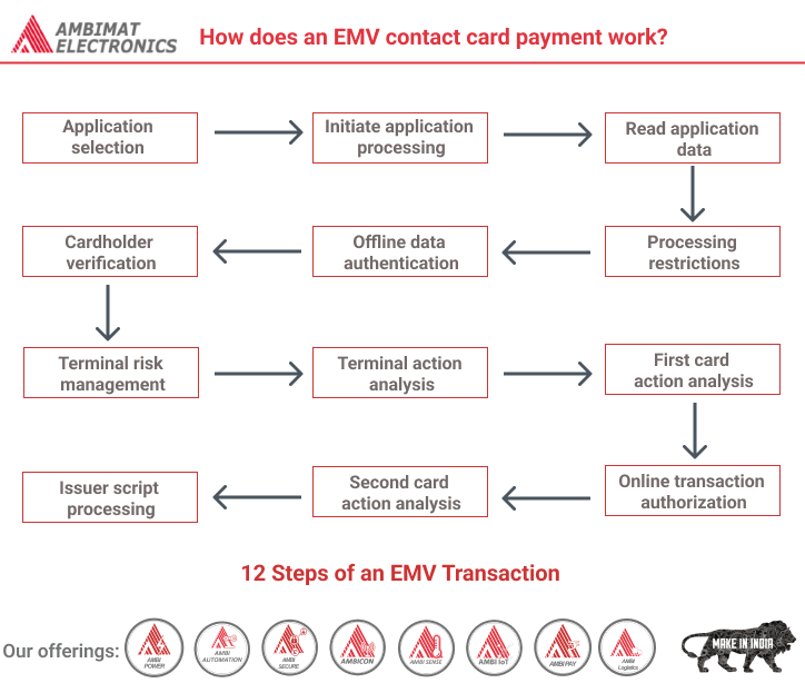 How does an EMV contact card payment work? | Ambimat Electronics