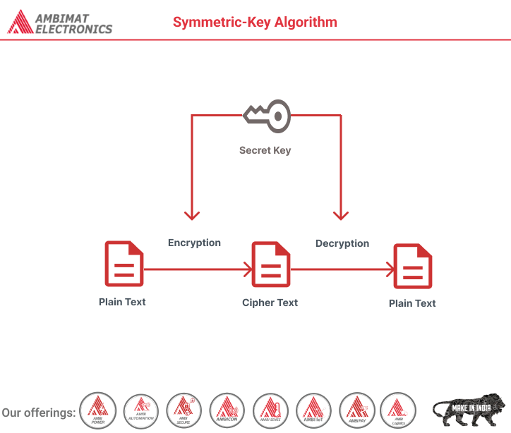 Symmetric-Key Algorithm | Ambimat Electronics